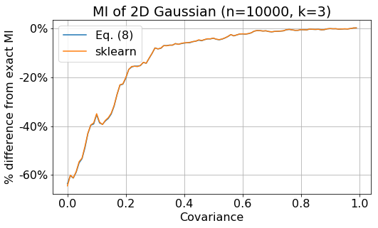 Estimating Mutual Information between Two Continuous variables - Kodama