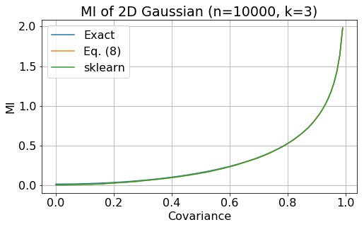 Estimating Mutual Information Between Two Continuous Variables Kodama